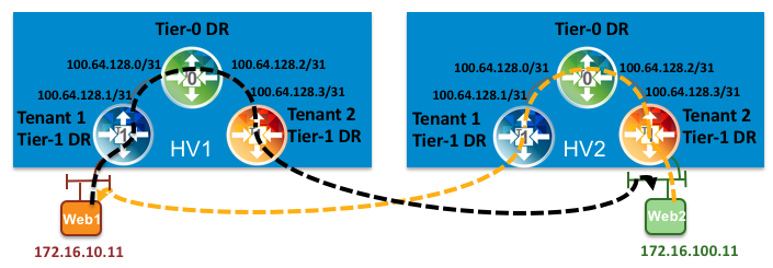 Multi-Tiered Routing with NSX-T: In-Kernel Multi-Tenant Routing
