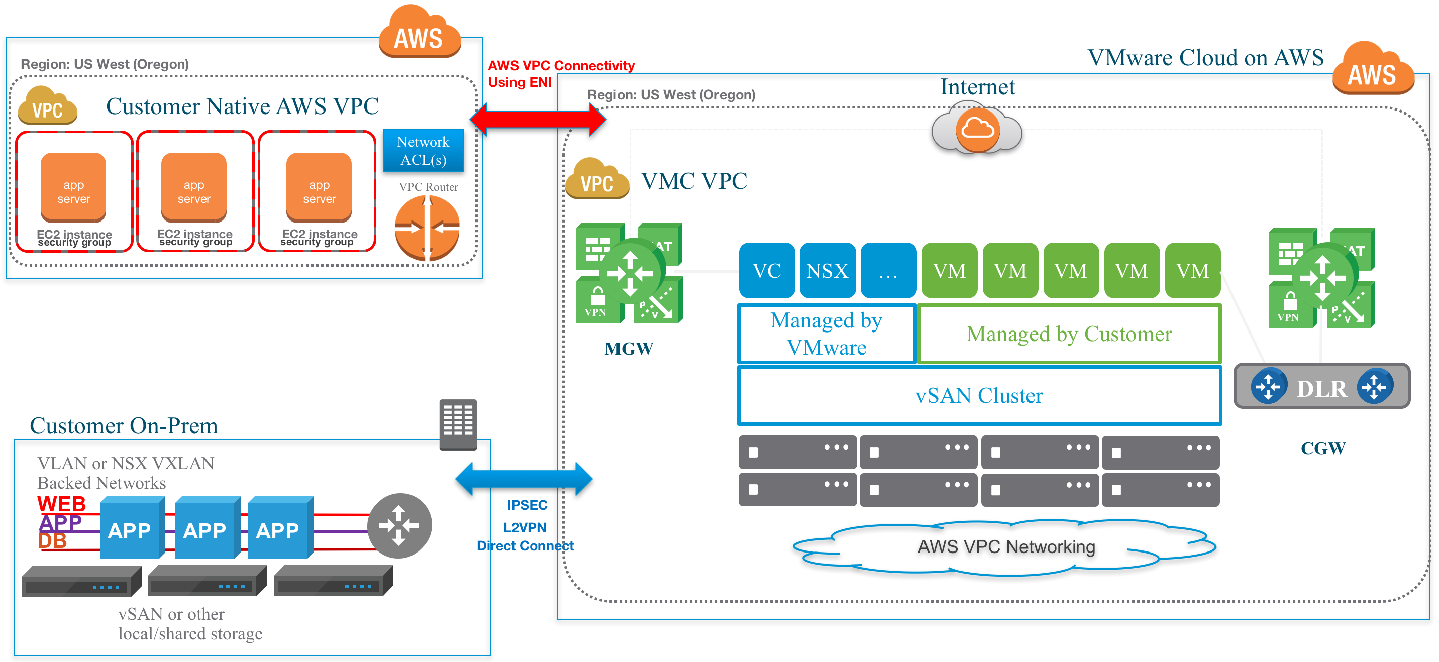 VMware on AWS: NSX Networking and vMotion to the Cloud