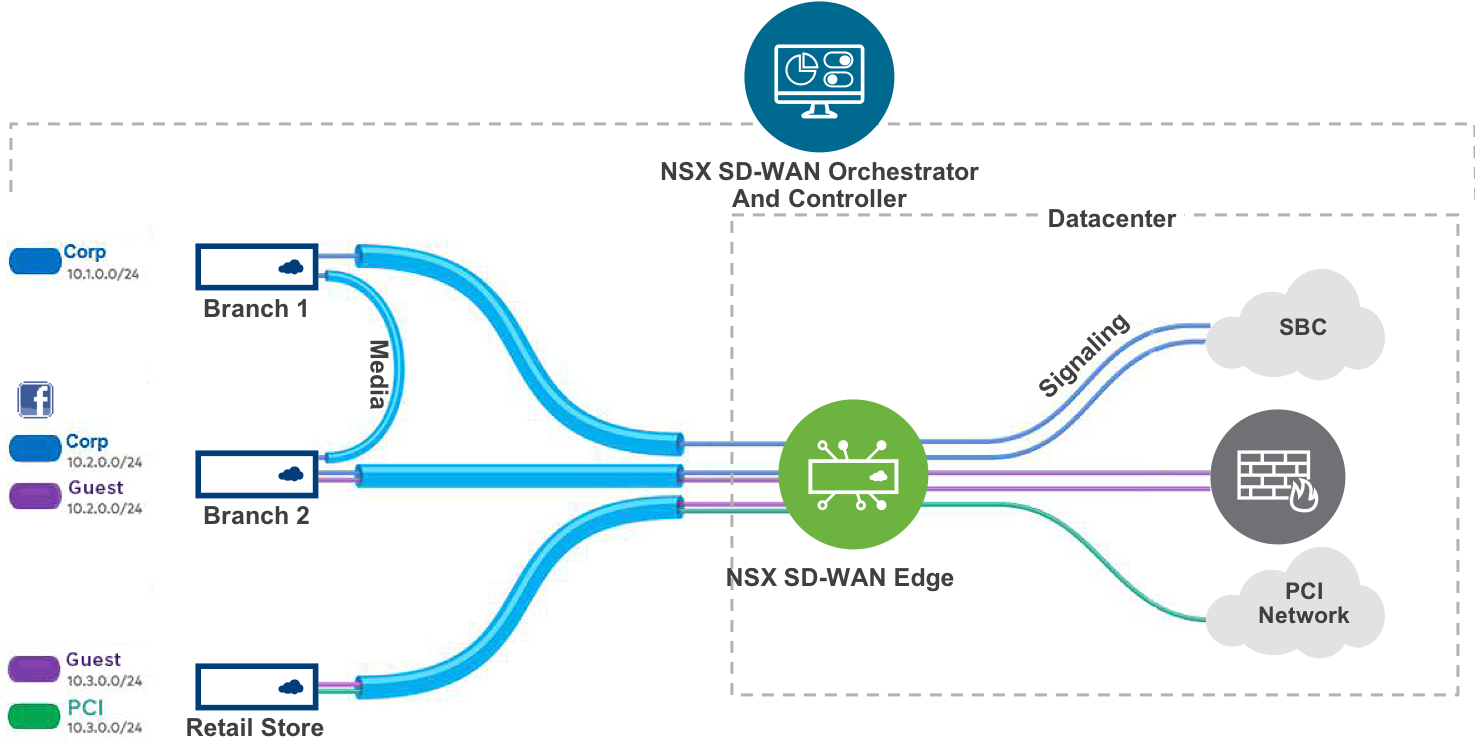 End-to-End Segmentation with NSX SD-WAN and NSX Data Center