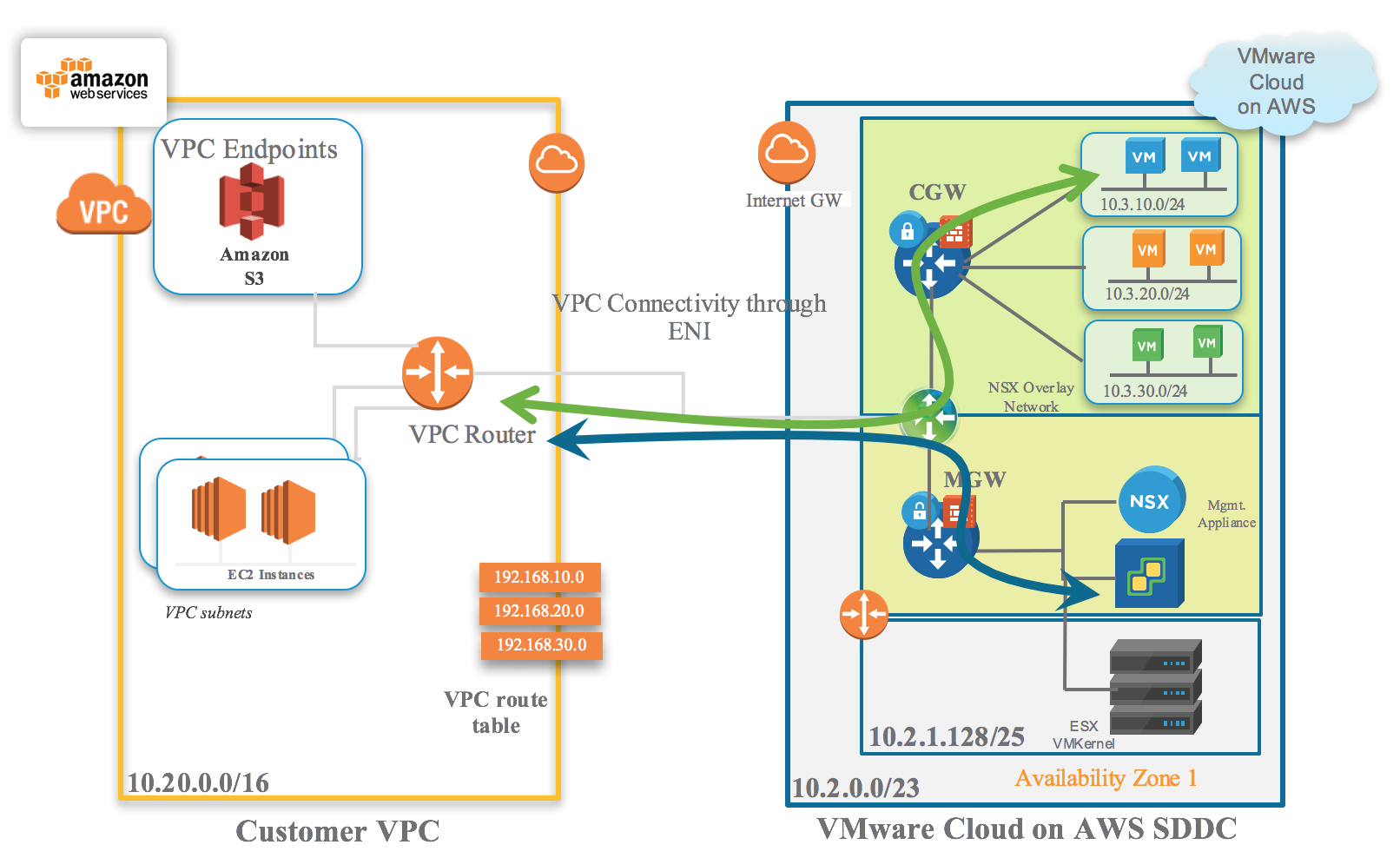 VMworld 2018 Sessions on NSX Networking and Security in VMware Cloud on ...