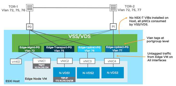 NSX-T Edge: Flexible deployment options for NSX-T Data Center Edge VM