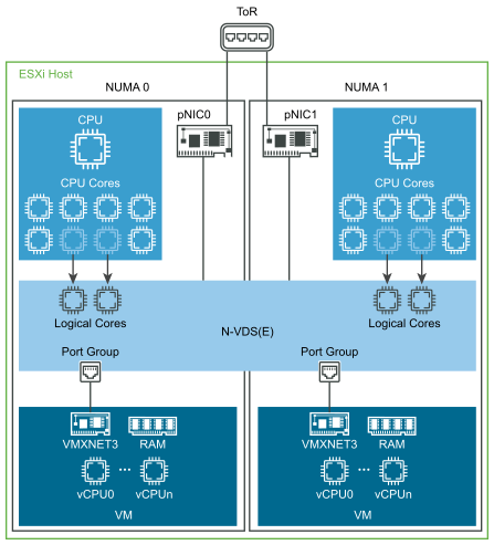 Data Plane Performance – Enhanced Data Path NUMA Architecture