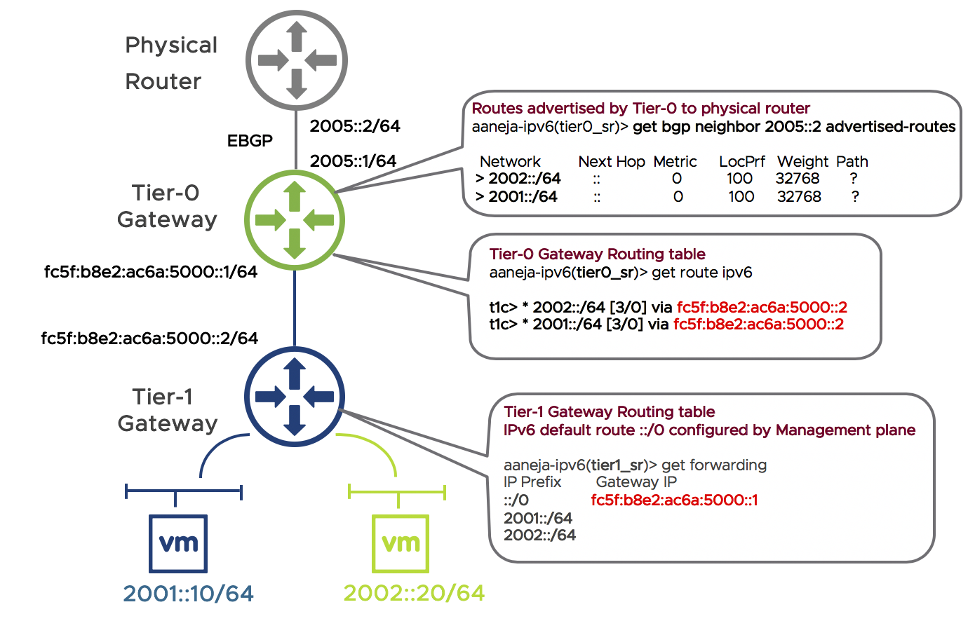 Introducing IPv6 in NSX-T Data Center 2.4