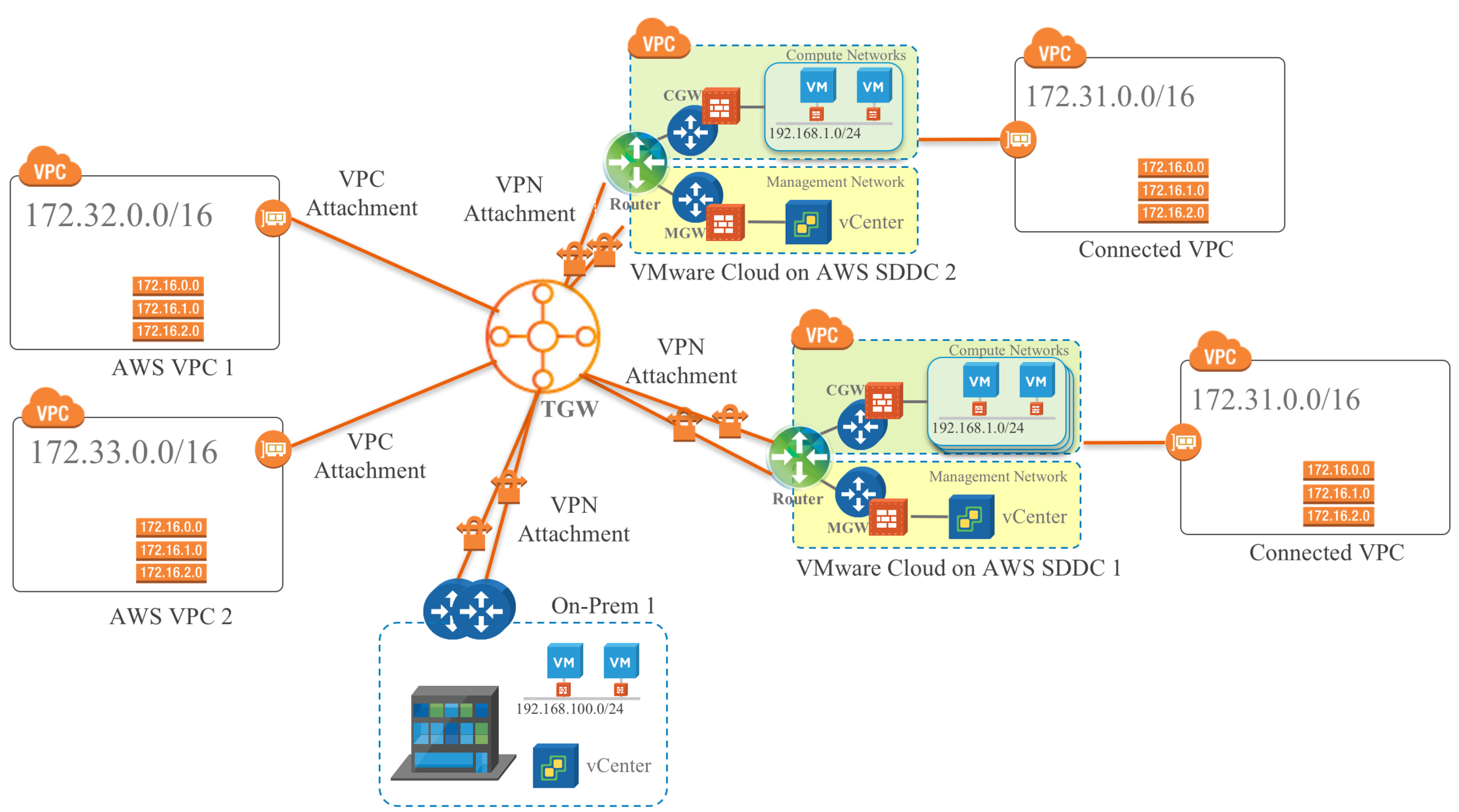 VMware Cloud on AWS with Transit Gateway Demo
