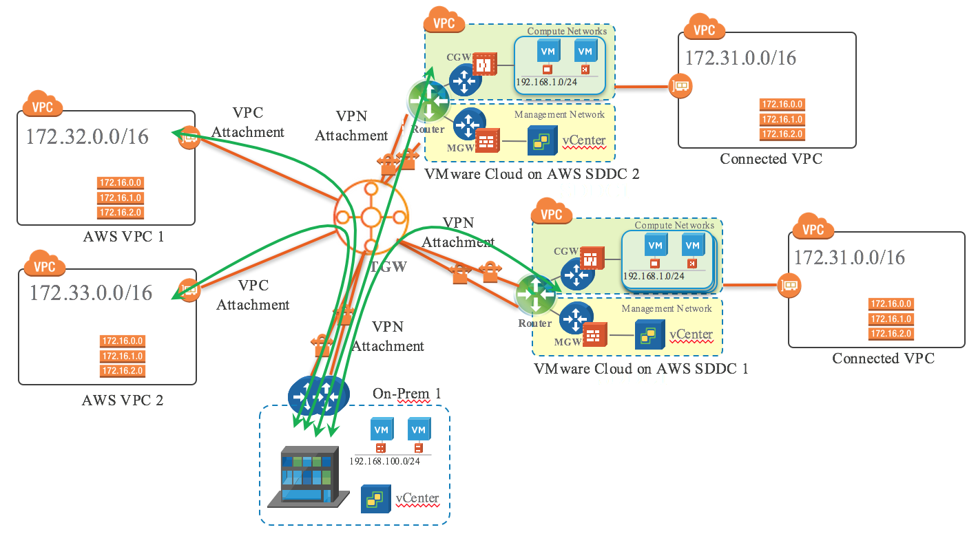 VMware Cloud on AWS with Transit Gateway Demo