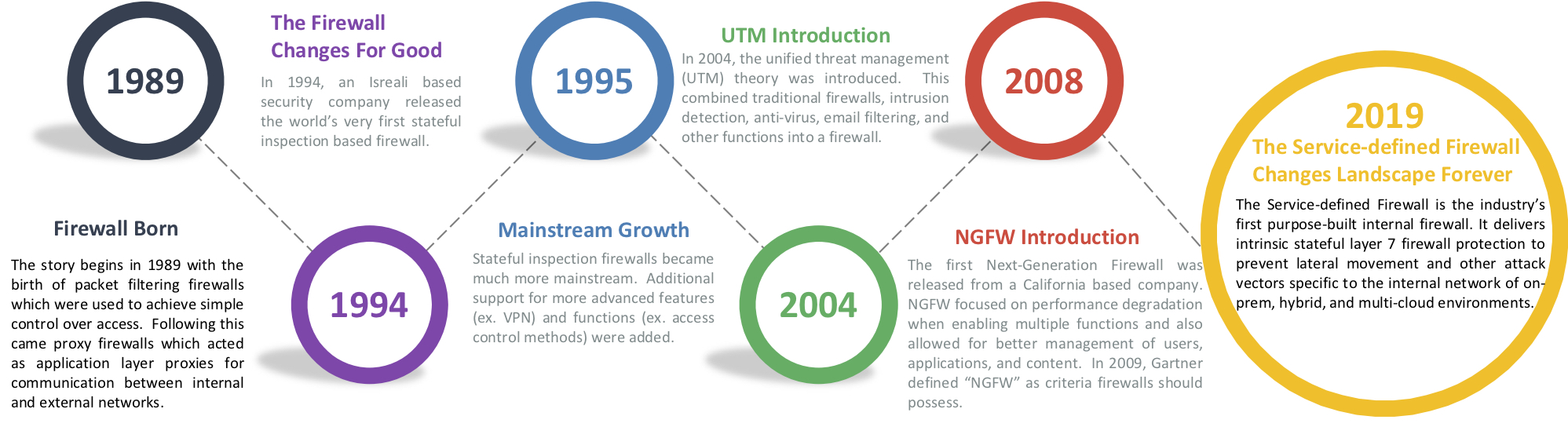 Service-defined Firewall Benchmark and Solution Architecture