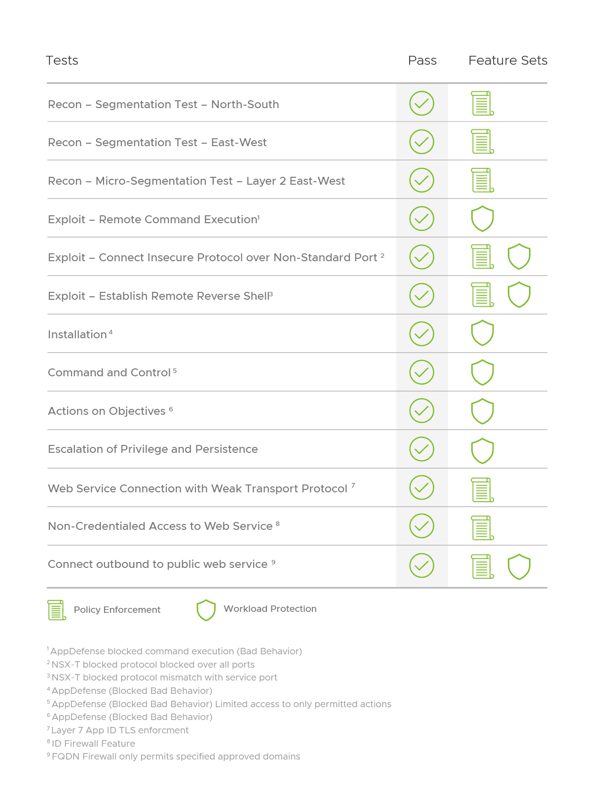Service-defined Firewall Benchmark and Solution Architecture