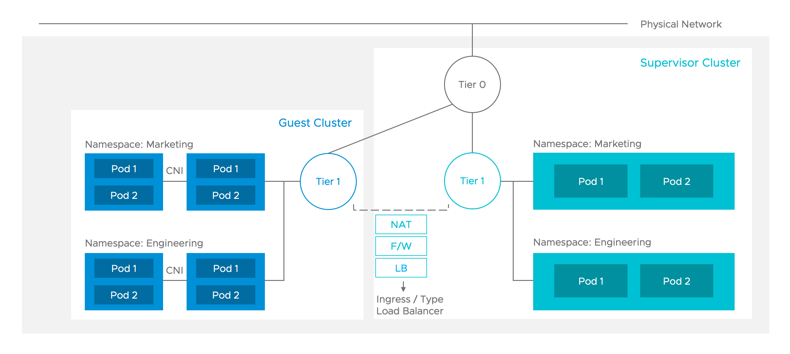NSX-T 3.0 - Innovations in Cloud, Security, Containers, and Operations