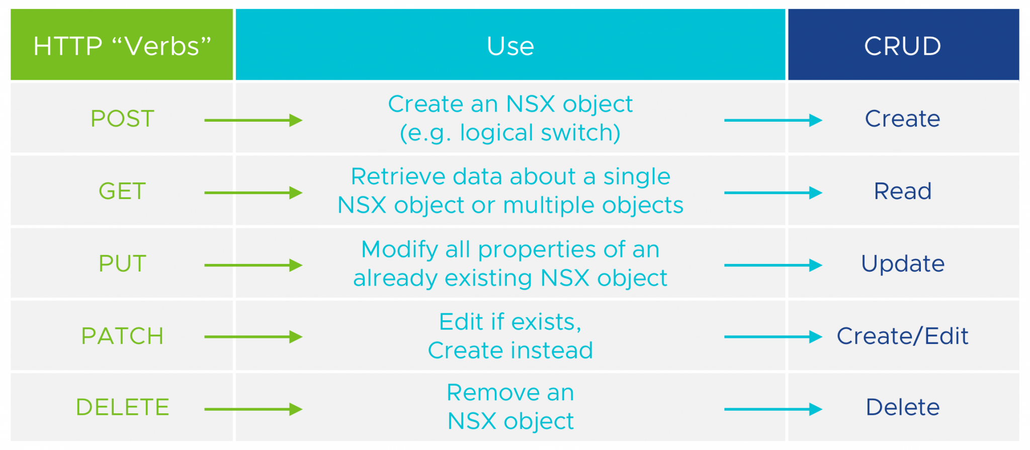 How to Navigate NSX-T Policy APIs for Network Automation
