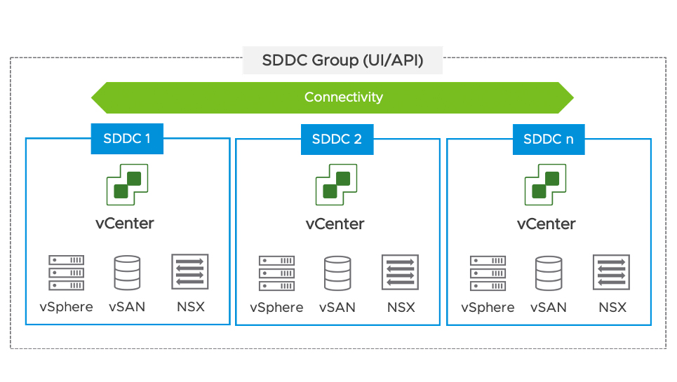 Introducing VMware Transit Connect on VMware Cloud on AWS