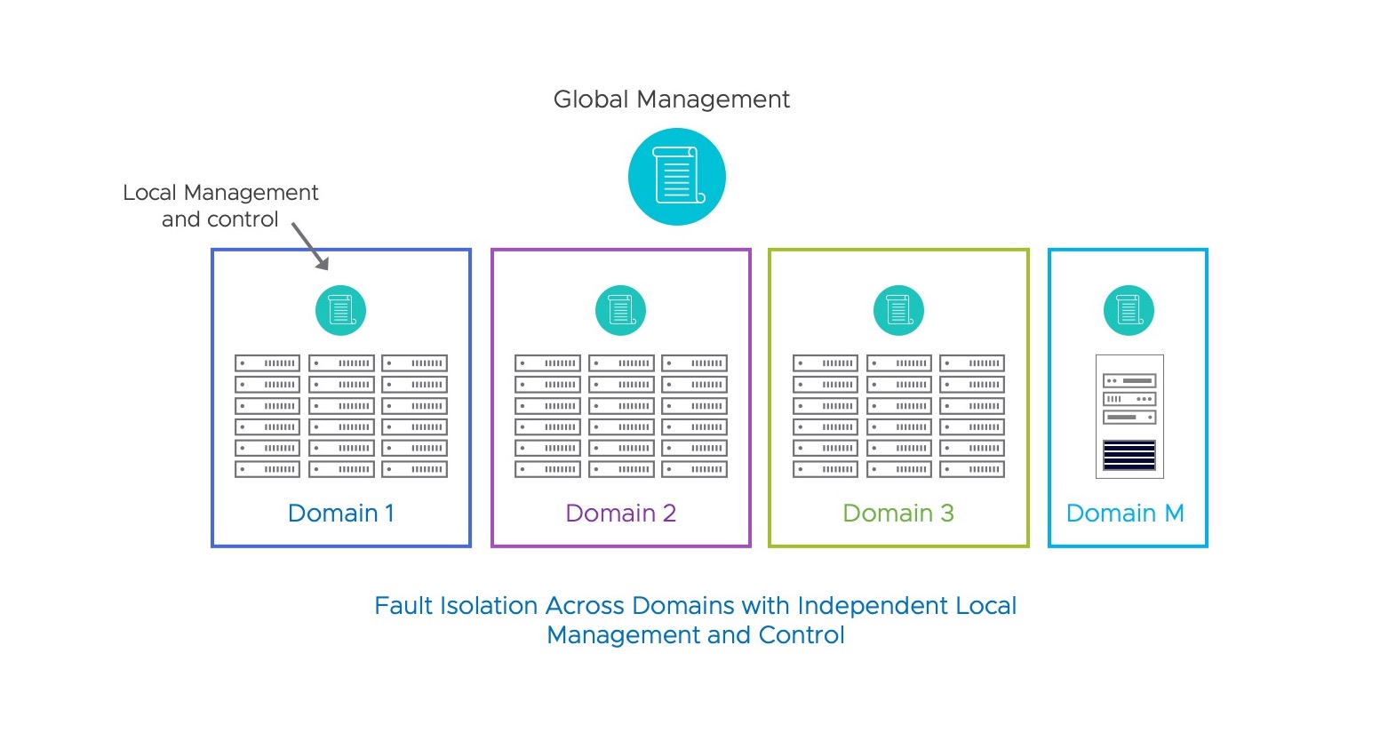 Fault Tolerant Network Design for Application High Availability