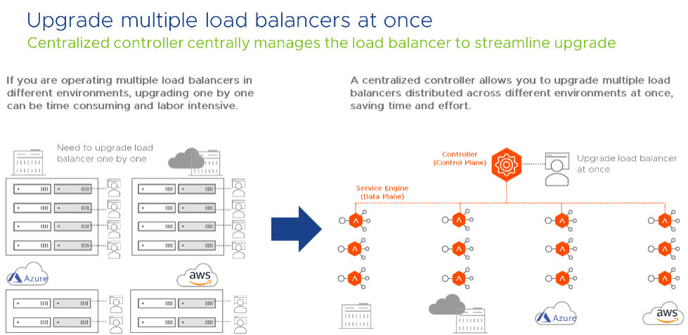 It Should Be Easy to Upgrade Your Load Balancer - And it Can Be
