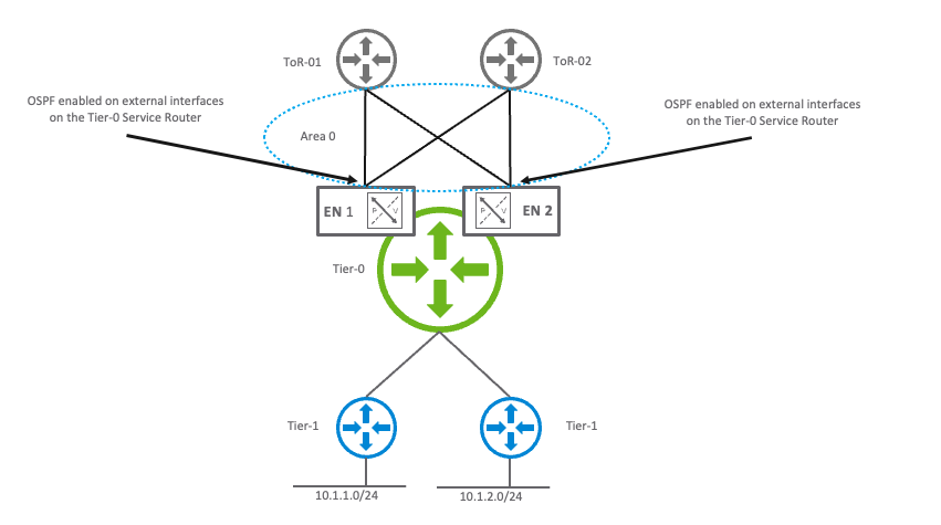 Introducing OSPF Support in NSX-T 3.1.1 | VMware Blogs
