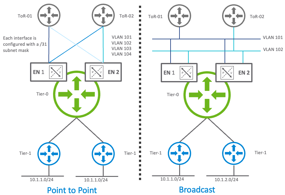 Introducing OSPF Support in NSX-T 3.1.1 | VMware Blogs