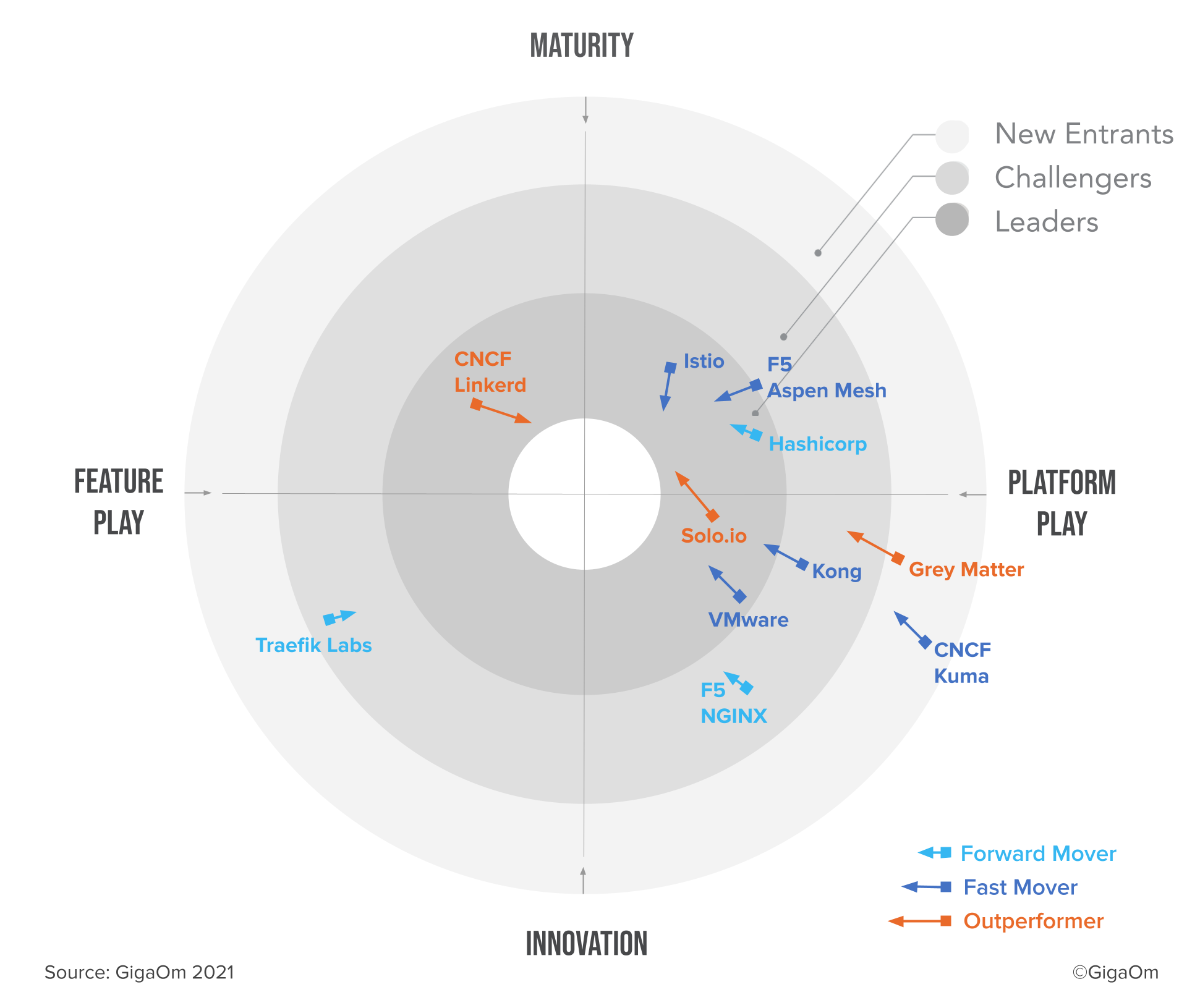 VMware Tanzu Service Mesh Named a Leader in GigaOm Radar Report on ...
