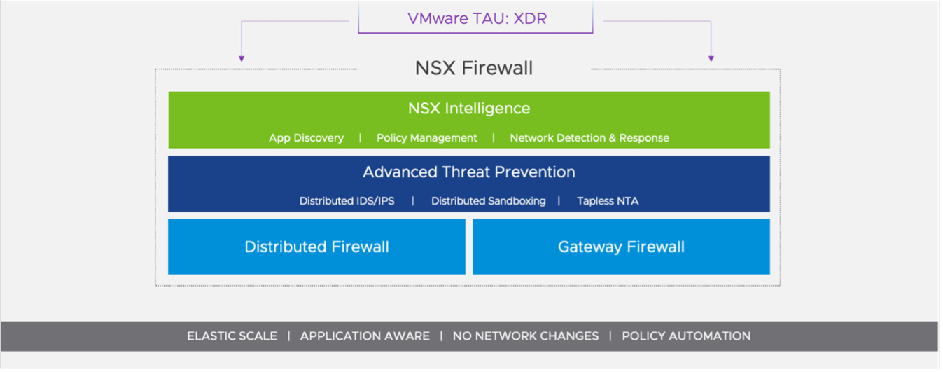 Announcing NSX-T 3.2: Innovations in Multi-Cloud Security, Networking ...