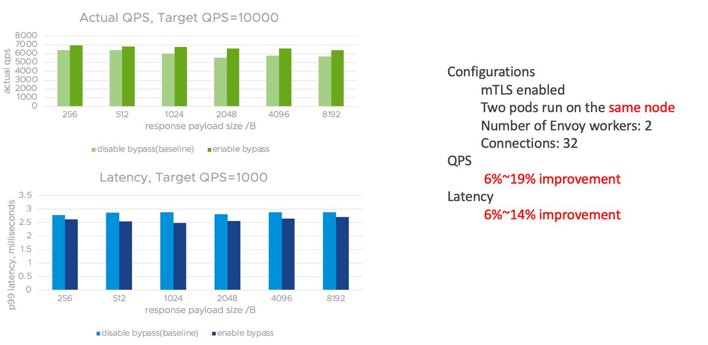 Tanzu Service Mesh Acceleration using eBPF - Network and Security ...
