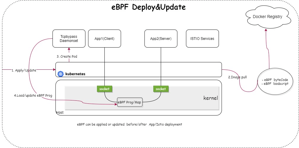 Tanzu Service Mesh Acceleration using eBPF - Network and Security ...