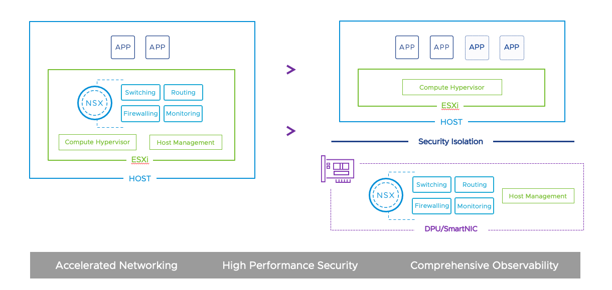 Announcing DPU-based Acceleration for NSX - Network and Security ...
