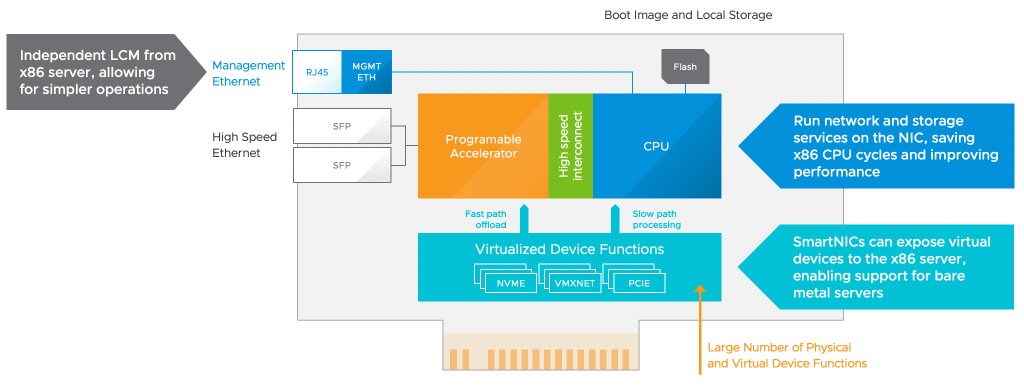 Announcing DPU-based Acceleration for NSX - Network and Security ...