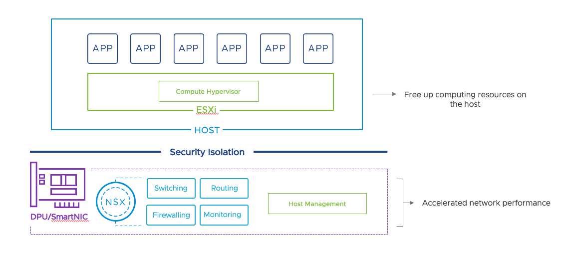 Announcing DPU-based Acceleration for NSX - Network and Security ...