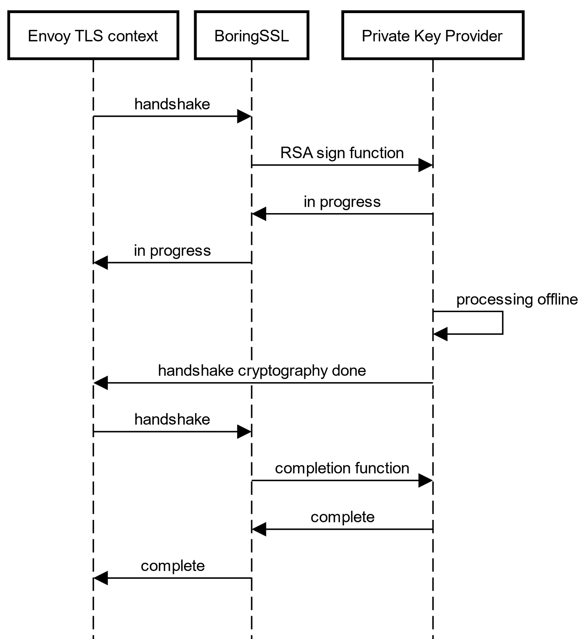 TLS Handshake Acceleration with Tanzu Service Mesh - Network and ...