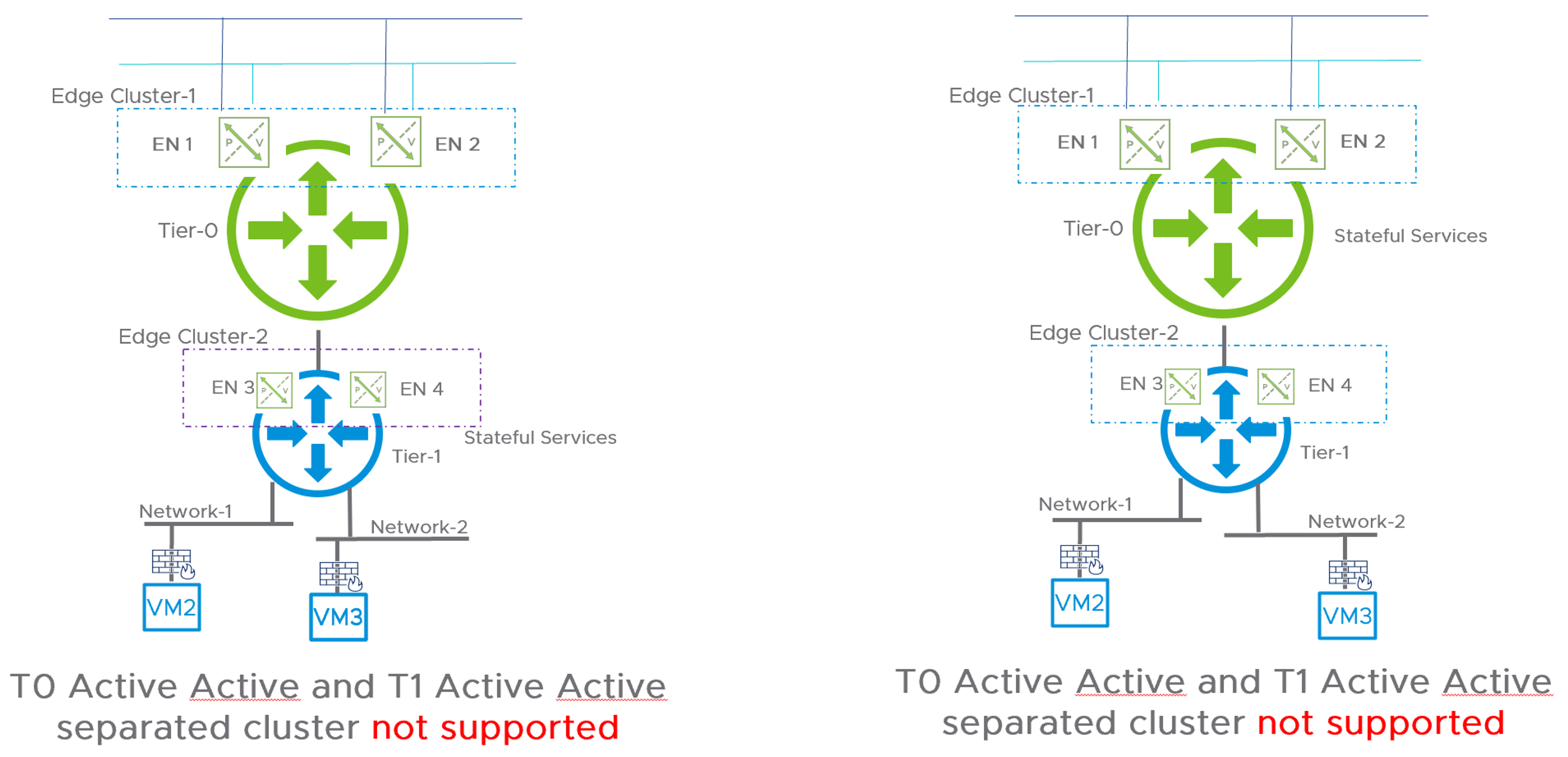 Enhanced NSX Edge and Networking Services in NSX 4.0.1.1 - Network and Security Virtualization ...