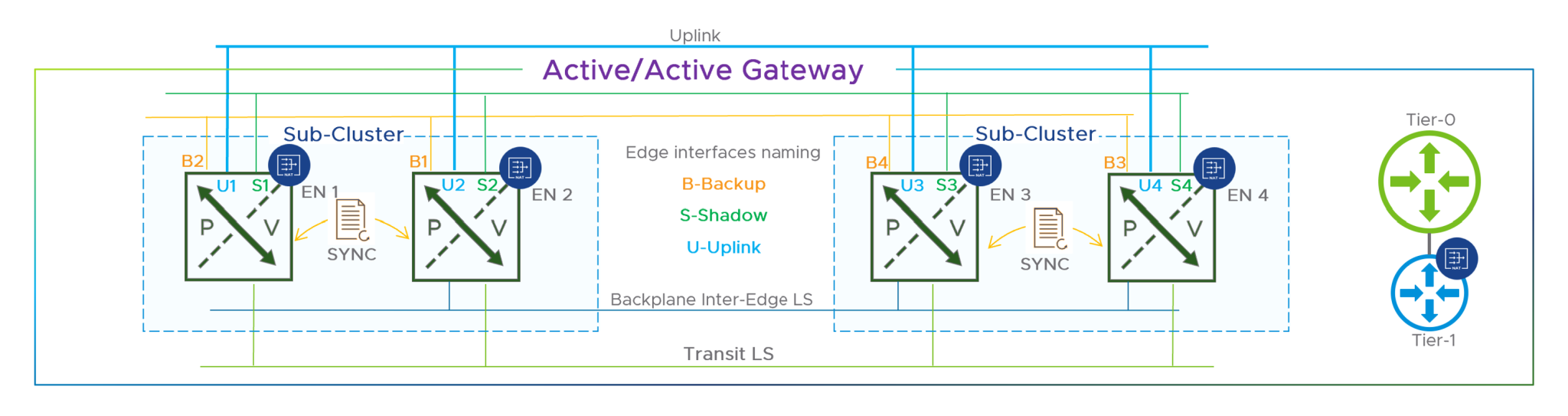 Enhanced NSX Edge and Networking Services in NSX 4.0.1.1 - Network and ...