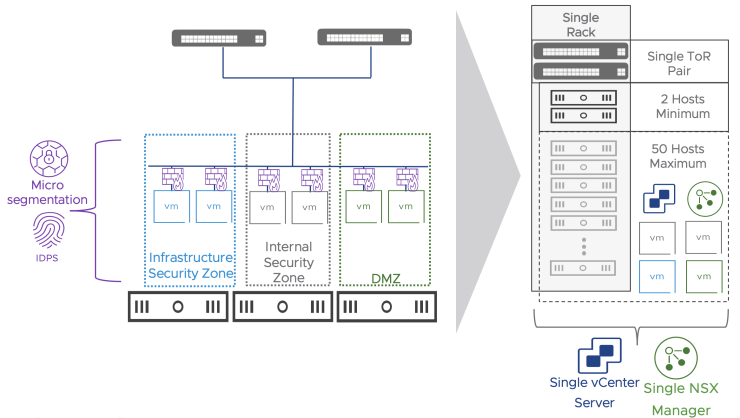 Reference Architecture and Easy Deployment Design Guides - NSX 3.2 ...