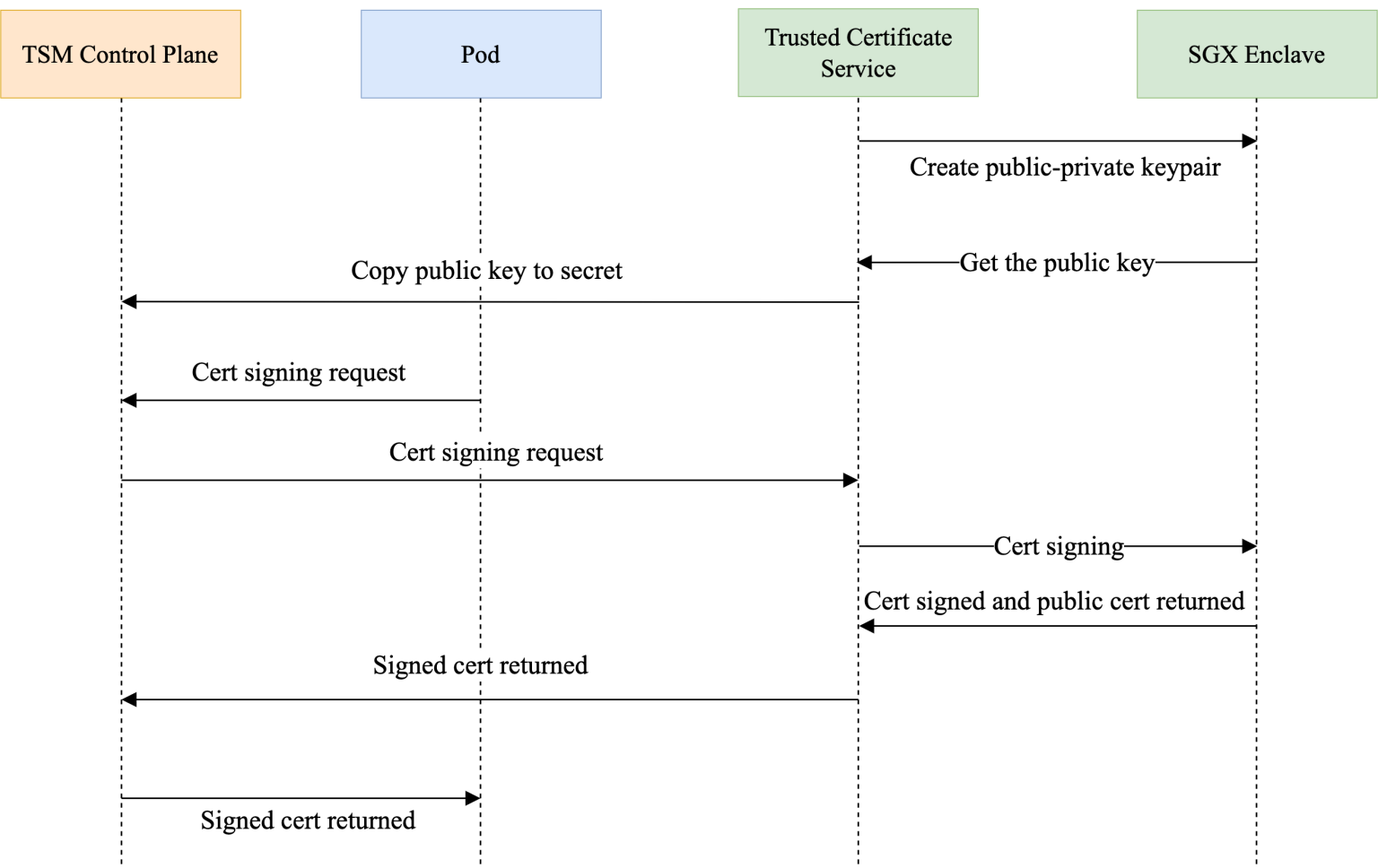Tanzu Service Mesh Security Enhancements using Confidential Computing ...