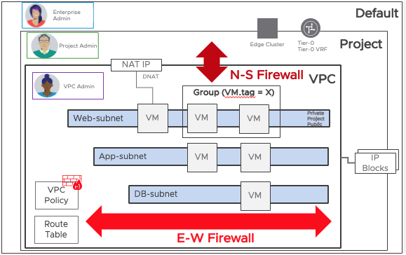 Self Service Consumption with Virtual Private Clouds Powered by NSX - Network and Security ...