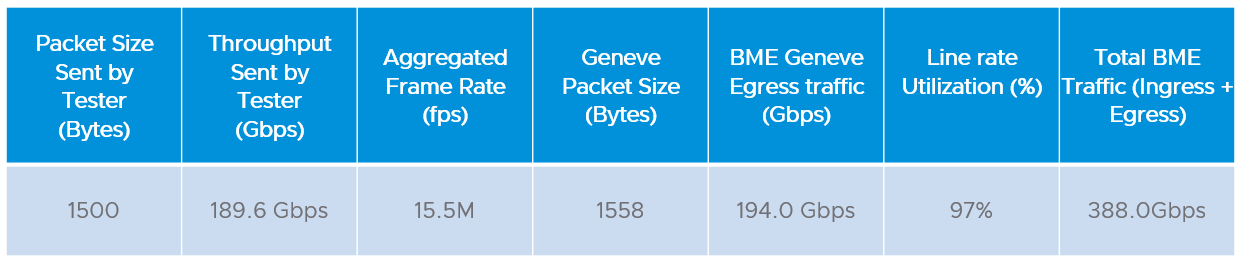 VMware NSX Bare Metal Edge Performance - Network and Security Virtualization - VMware