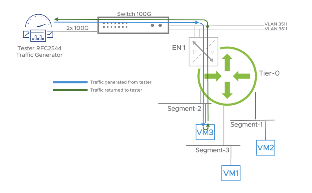 VMware NSX Bare Metal Edge Performance - Network and Security ...