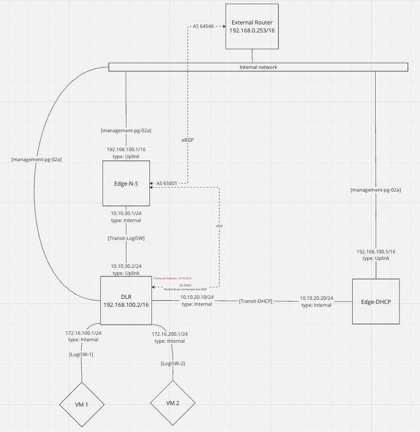 Nsx V2t Layer 2 Bridging With Nsx T Projects Network And Security Virtualization Vmware