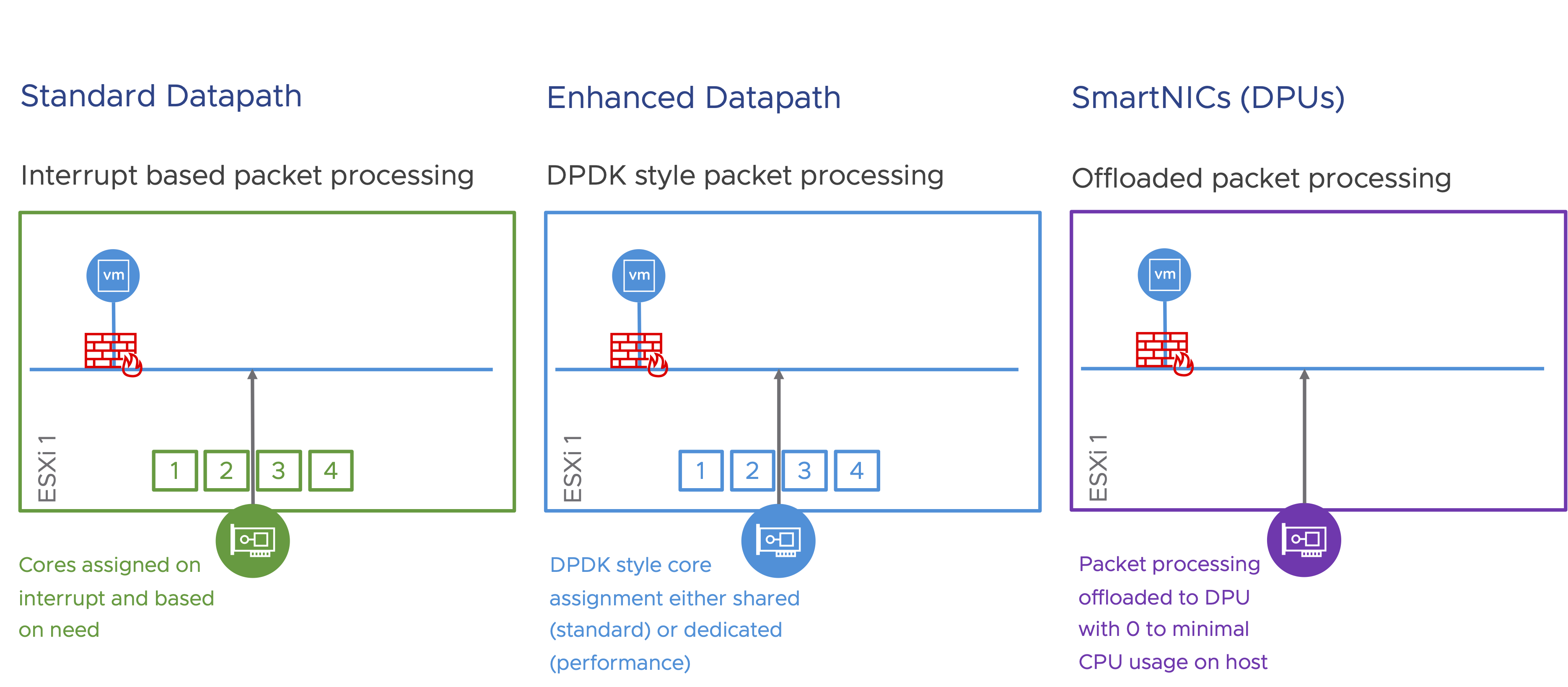 Optimizing Nsx Performance Based On Workload And Roi Network And Security Virtualization Vmware