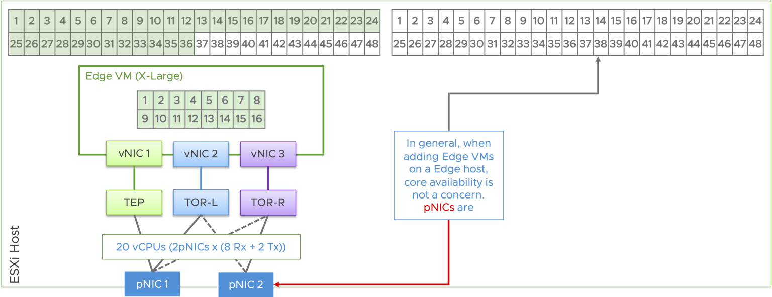Optimizing Nsx Performance Based On Workload And Roi Network And Security Virtualization Vmware