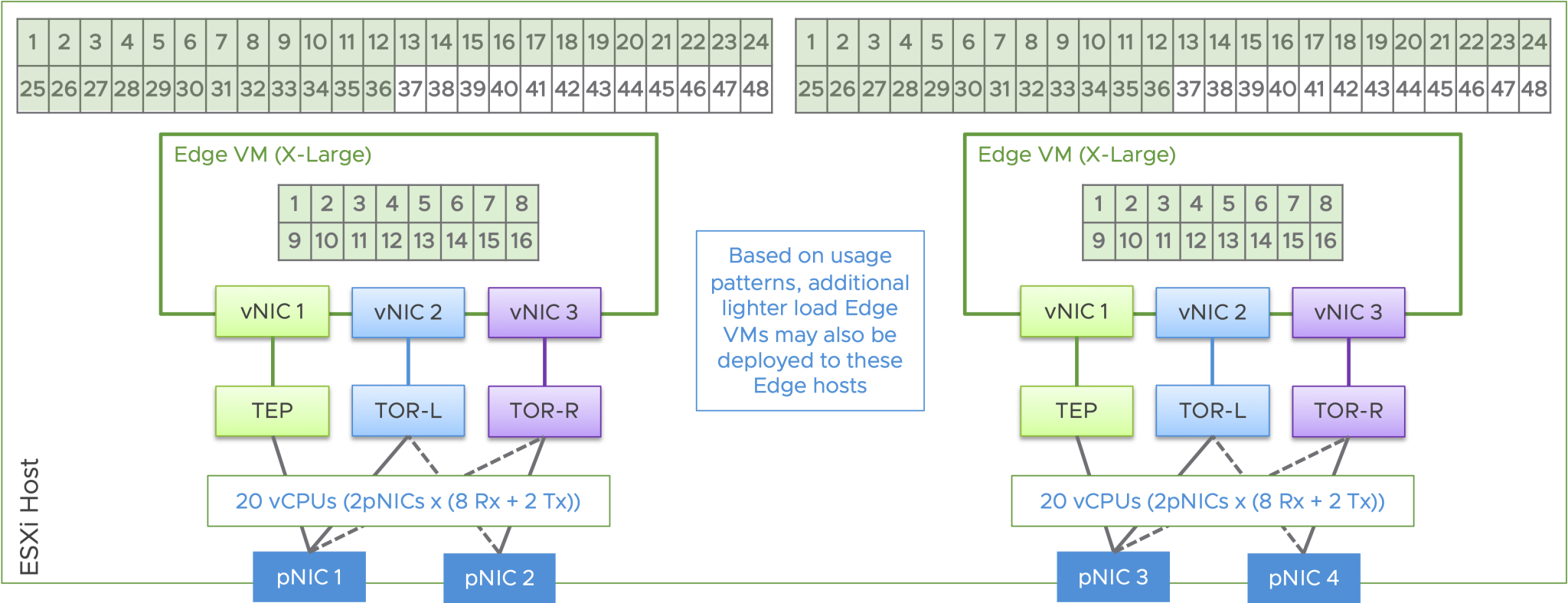 Optimizing Nsx Performance Based On Workload And Roi Network And Security Virtualization Vmware