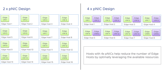 Optimizing Nsx Performance Based On Workload And Roi Network And Security Virtualization Vmware