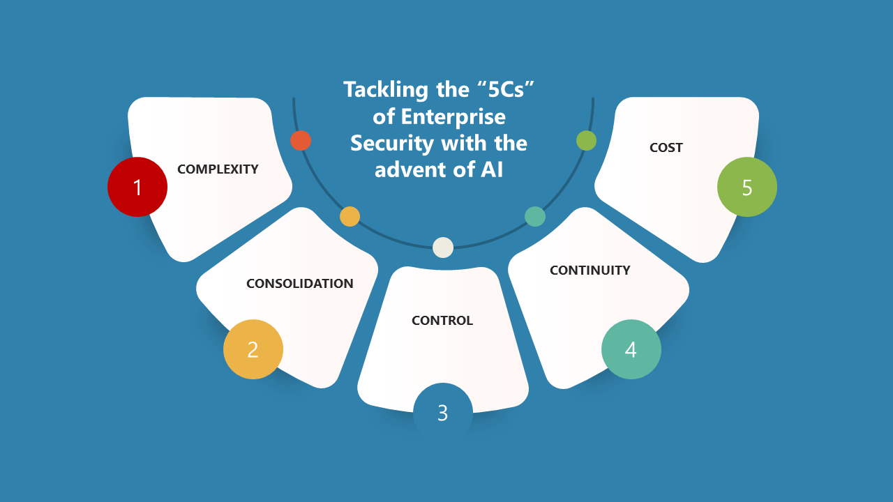 Tackling the 5Cs of Enterprise Security with the Advent of AI ...