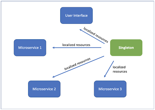 Why Use Singleton for Globalization? Understanding the Key Benefits