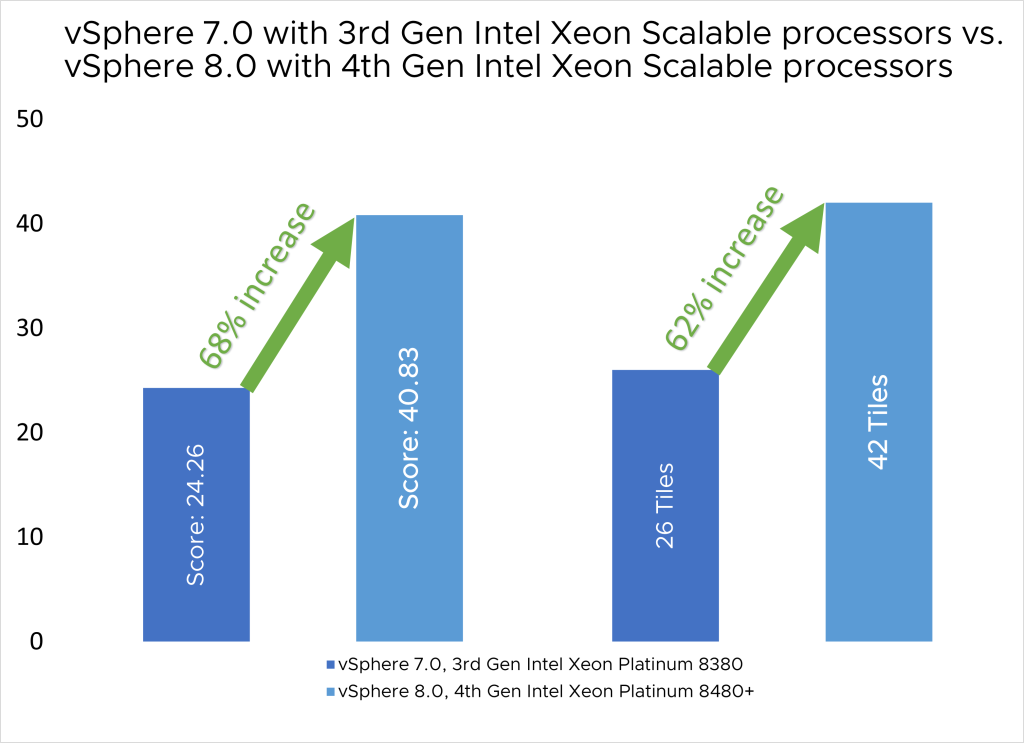 New VMmark Results Featuring 4th Gen Intel® Xeon® Scalable Processors ...