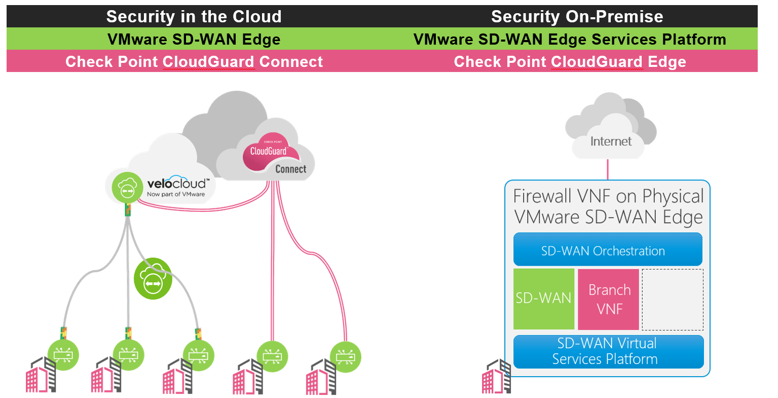 VMware and Check Point Secure SD-WAN Connections to the Cloud - VeloCloud