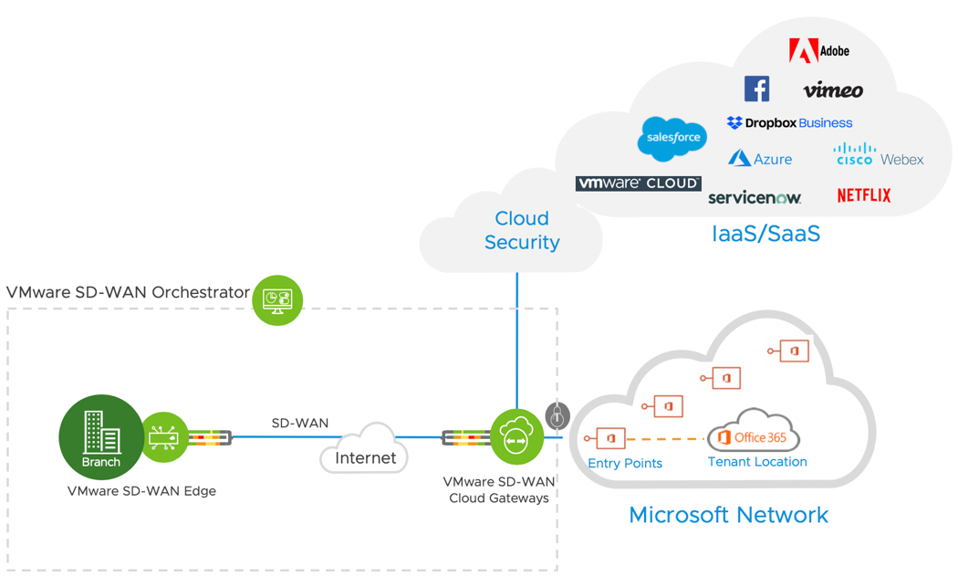 VMware SD-WAN for Office 365: Productivity and Experience Together ...