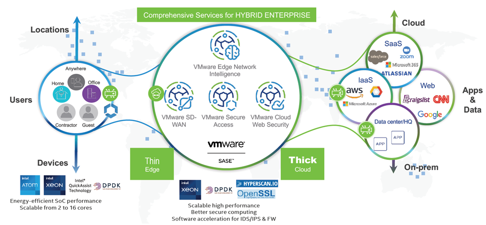 Intel Architecture Optimizes VMware SD-WAN Edge Performance - VeloCloud