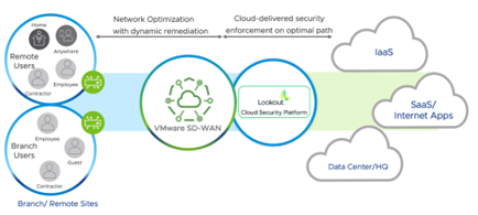 VMware SD-WAN Lookout
