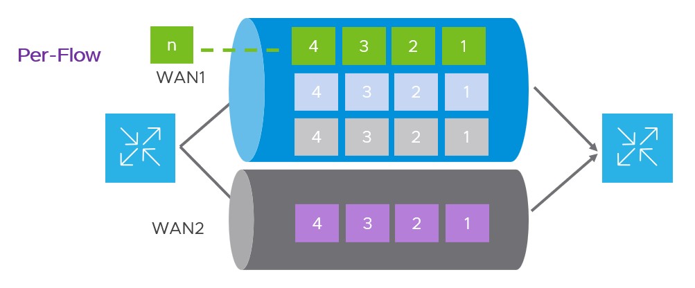 per-packet and per-flow