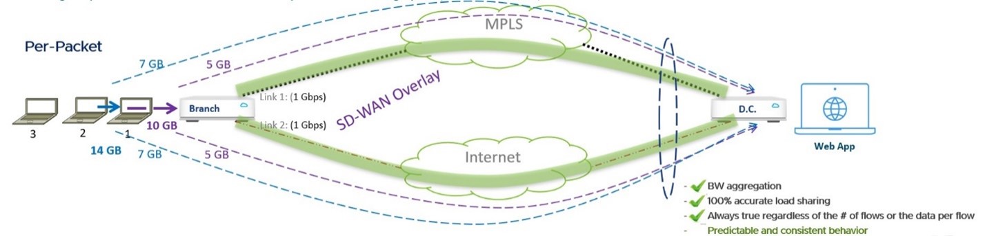 per-packet and per-flow
