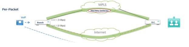 SD-WAN per-packet per-flow