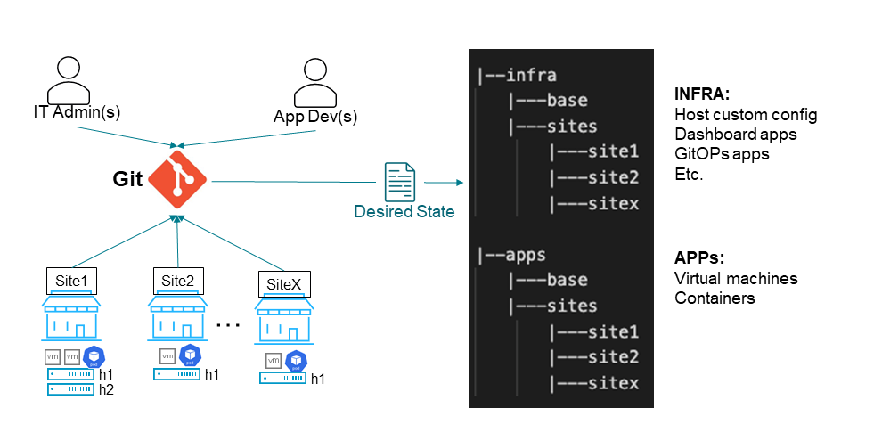 Scaling edge deployments