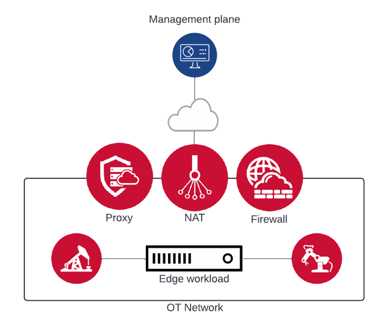 network connectivity at edge locations